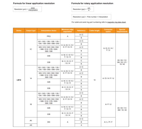 Renishaw Linear Incremental Magnetic Encoder Lm10