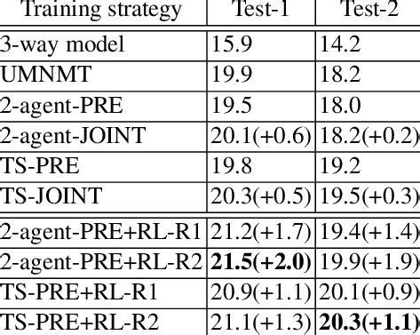 BLEU Scores On Multi30K German English Translation Test Set With