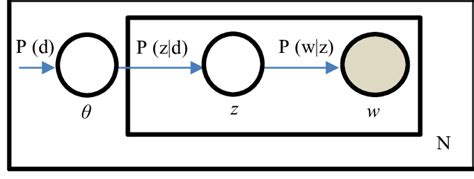 Graphic Model Corresponding To Plsa Download Scientific Diagram