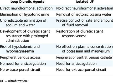 Comparative Characteristics Of Loop Diuretic Agents And Isolated Uf Download Table