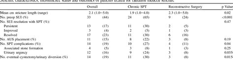 Table 2 From Role Of Chronic Suprapubic Tube In The Management Of Radiation Induced Urethral