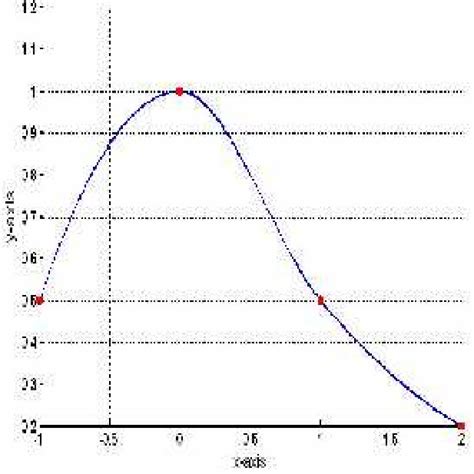 Cubic Hermite Spline Figure 12 Constrained Rational Cubic Spline Download Scientific Diagram