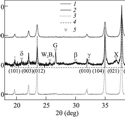 X Ray Diffraction Patterns Of The Boron Carbide Samples Normalized On
