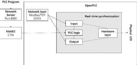 OpenPLC Communication Topology Download Scientific Diagram