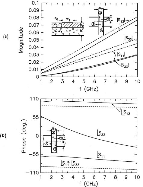 Figure 3 From Analysis Of Microstrip Discontinuities In Multilayered Semiconductor Substrates