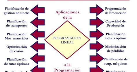Aplicaciones De La Programación Lineal