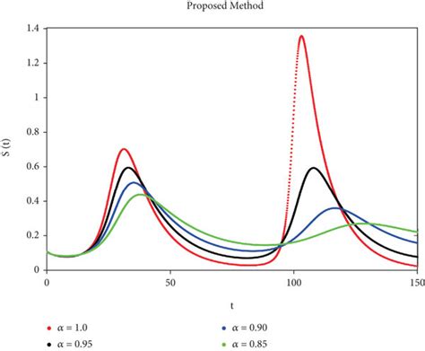 Simulation Of St With Abc Fractional Order Scheme Download