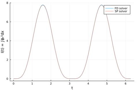 Backpropagation Through Poisson Solvers Putting The Machine Learning In Fusion Energy