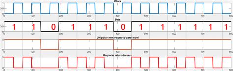 Line Code Demonstration In Matlab And Python Gaussianwaves