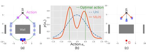Wall Avoidance Task Wide A Environment Of Passing Through A Download Scientific Diagram