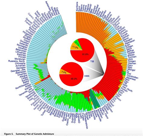 data visualization in population genetics admixture and phylogeny