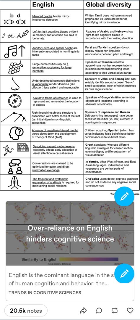 Of Linguistic Diversity And Cognition Rcuratedtumblr