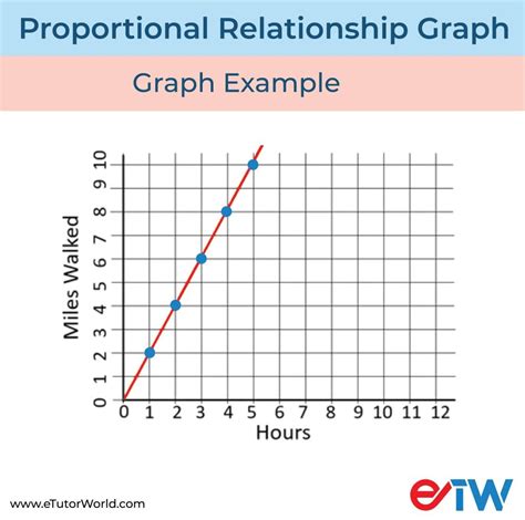 Proportional Relationship Graph Etutorworld