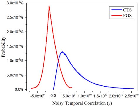 Temporal Correlation Distribution P R ⇣ C 0 Y 0 ⌘ For Latitudes Download Scientific Diagram