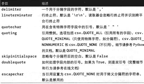python—csv模块处理单字符分隔符文件 python编写程序处理内容包括间隔字符“ ”的csv文件 csdn博客