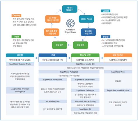 Ai 플랫폼과 Mlops의 발전 Smilegateai