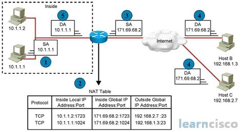 Nat And Port Address Translation Configuration