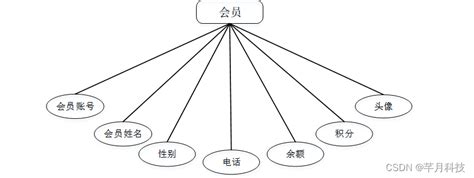 计算机毕业设计ssm基于java的酒店会员管理的设计与实现l5uq09【附源码】 java酒店管理中 使用什么技术来设计会员管理界面 csdn博客