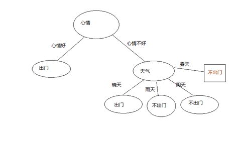 机器学习 ID3决策树算法附matlab octave代码 依封剑白 博客园 机器学习 ID3决策树算法附matlab octave代码 依封剑白 博客园