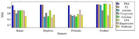 Figure 1 From A Four Stage Algorithm For Community Detection Based On Label Propagation And Game