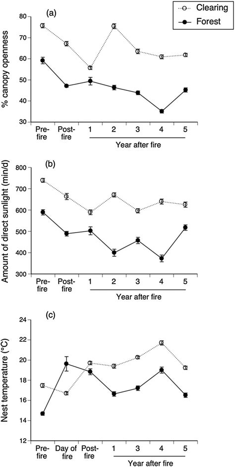 Temporal Variation In A Vegetation Cover Canopy Openness B Download Scientific Diagram