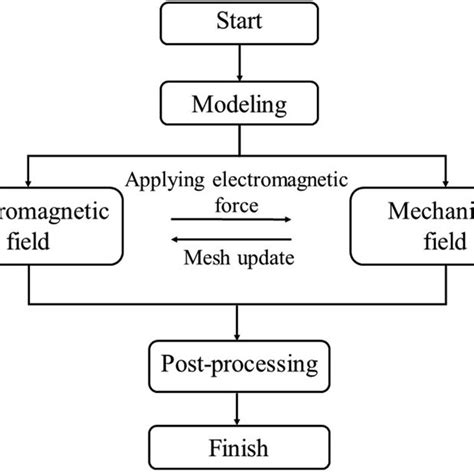 Flow Chart Of Numerical Simulation For Electromagnetic Forming Download Scientific Diagram