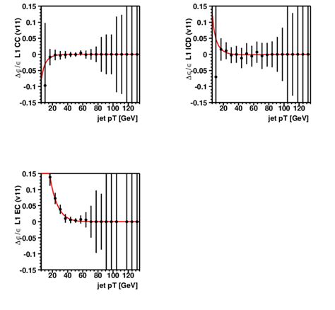 relative differences between the l1 trigger efficiencies from trigger