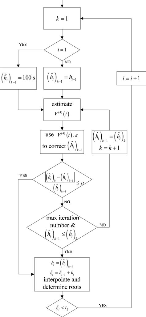 flowchart of the self adaptive interpolation algorithm for visibility