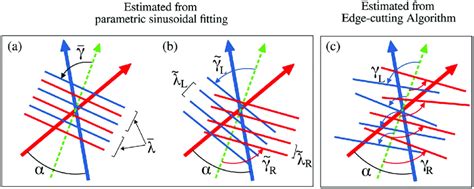Summary of different methods to estimate orientation γ and physical Download Scientific Diagram