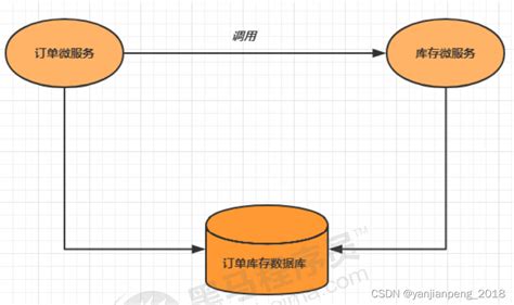 分布式事务解决方案一个事务可以操作多个数据库吗 Csdn博客 分布式事务解决方案一个事务可以操作多个数据库吗 Csdn博客