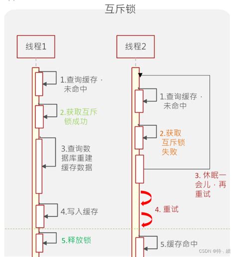 Redis的缓存穿透、缓存击穿和缓存雪崩redis 缓存穿透雪崩 Csdn博客
