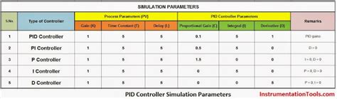 Pid Controller Tunning Parameters Simulator Instrumentation Tools