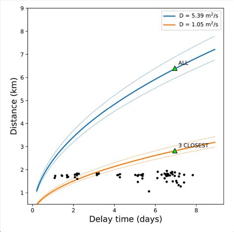 Colored Lines Triggering Front Computed From Diffusivity Values