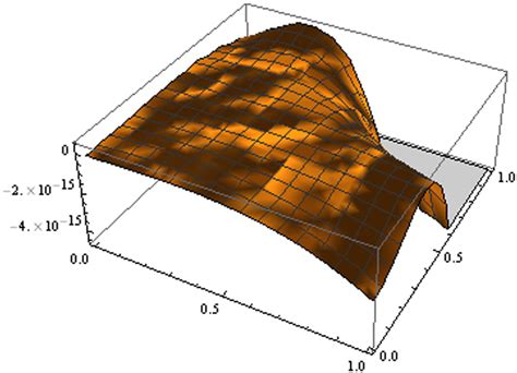 Plot Of Absolute Numerical Error For N M 3 For Example 2 [colour Figure Download Scientific