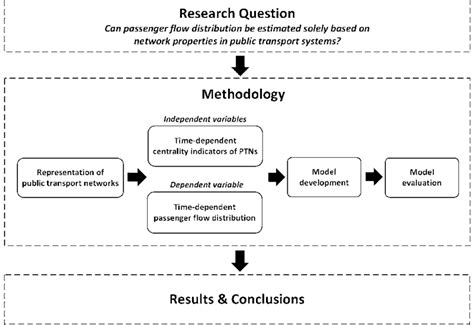 What Is Research Design And Methodology Design Talk