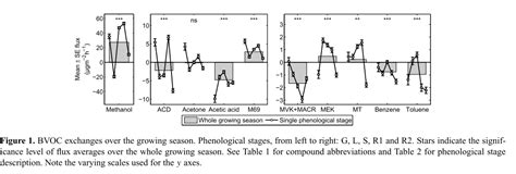 R How Plot 5 Point Lineplot And 1 Point Barplot For With Facetwrap