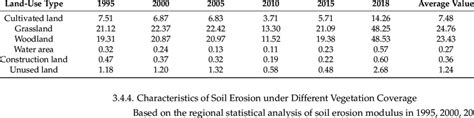 Modulus Of Soil Erosion In Different Years Under Different Land Use Download Scientific Diagram