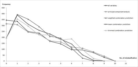 Misclassification Plot Using Linear Regression Model Download