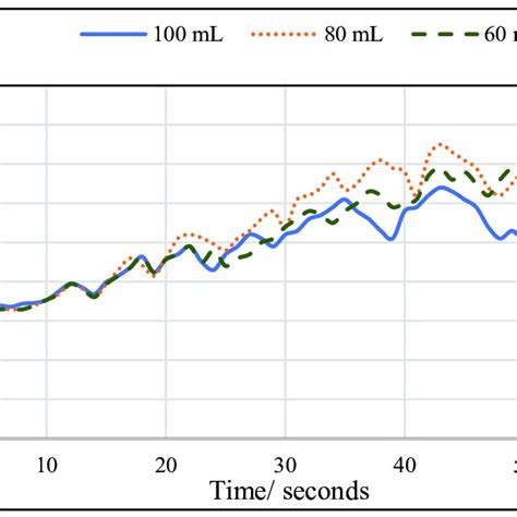 Temperature Vs Time Graph For Glycol Mixtures Download Scientific