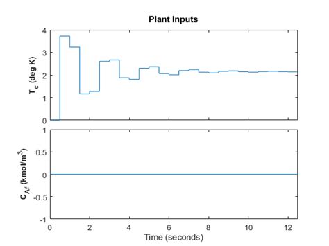 Design Mpc Controller At The Command Line Matlab And Simulink