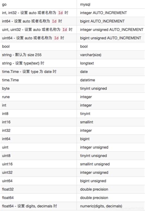 Golang中的mysql类型对应mysql类型point在golang中使用xorm用何类型对应 Csdn博客 Golang中的mysql类型对应mysql类型point在golang中使用xorm用何类型对应 Csdn博客