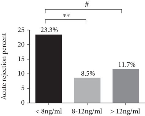 Associations Among Early Tacrolimus Concentration Delayed Graft Download Scientific Diagram
