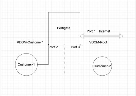 Exploring Fortigates Intervdom Links A Comprehensive Guide Cloudnation