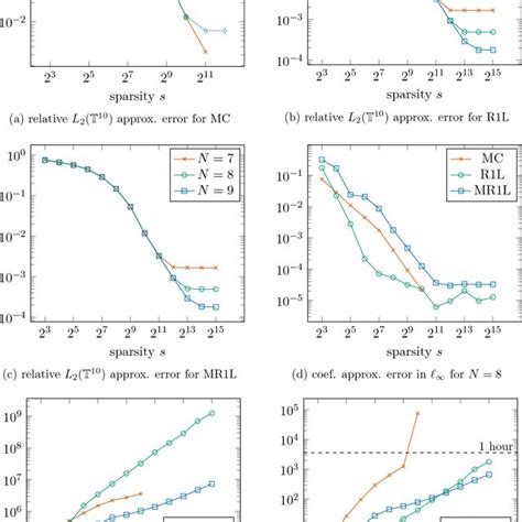 Approximation Results For The 10 Dimensional Periodic Test Function Download Scientific Diagram