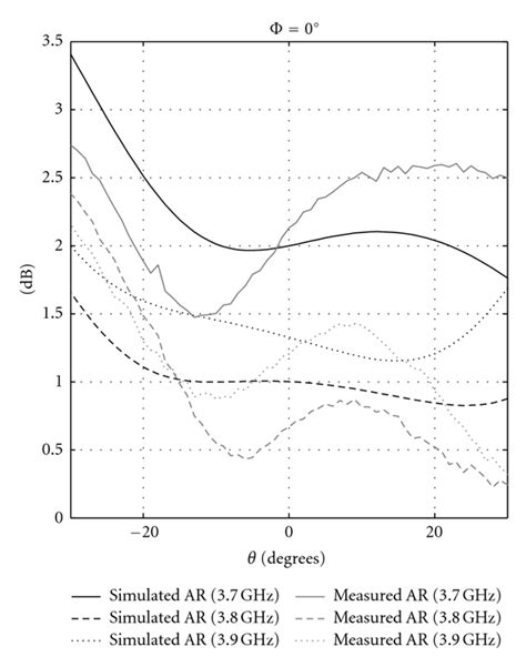 Simulated And Measured Axial Ratio Ar Obtained Over The Angular