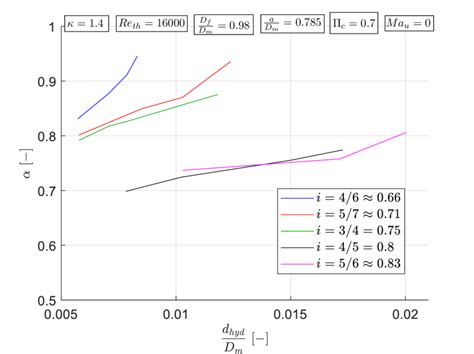 Flow Coefficient As A Function Of D Hyd D M For Different Lobe Download Scientific Diagram