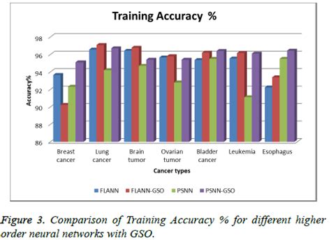 Higher Order Neural Networks Based On Bi Biomedical Research