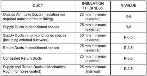 Duct Insulation In Hvac Insulate Hvac Heating And Cooling Ductwork