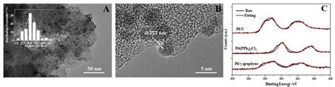 A The Tem And Images And Particle Size Distributionsinset B The