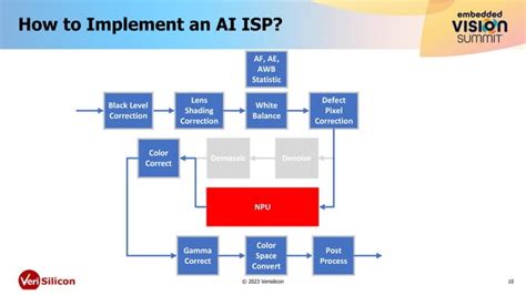 “ai Isp Adding Real Time Ai Functionality To Image Signal Processing With Reduced Memory